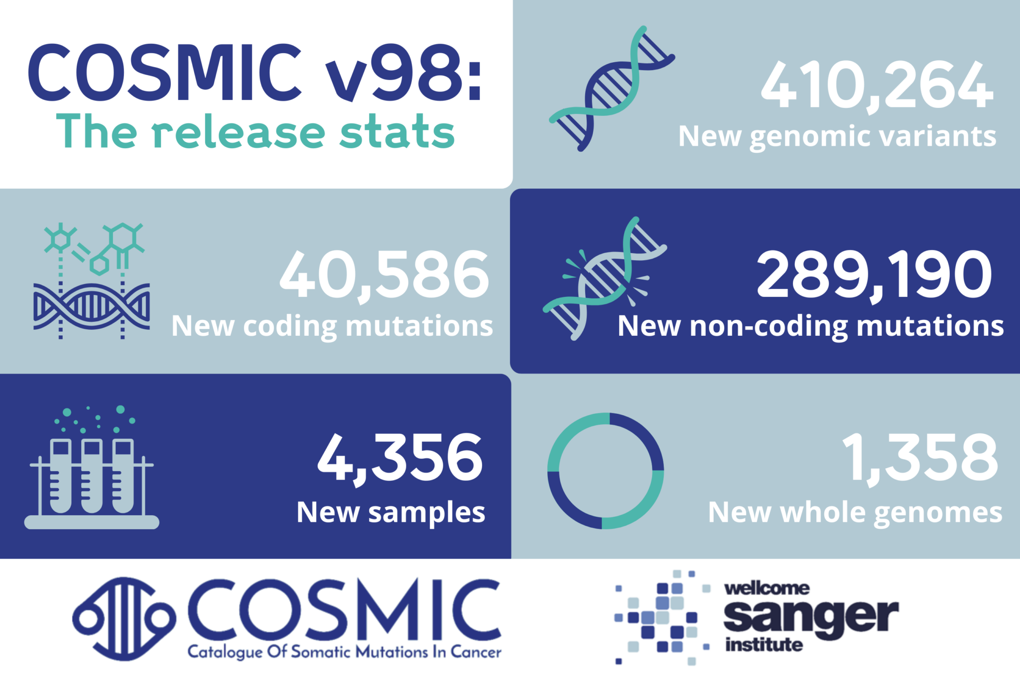 COSMIC v98: Shining Light on Rare Skin Cancers